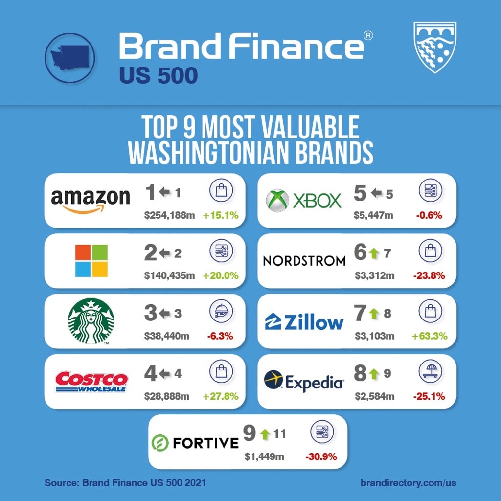 Washington Brands Boast Highest Brand Value in the US | Press Release ...