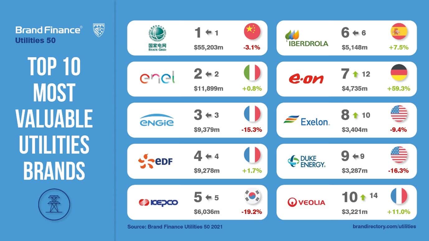 State Grid Charges Ahead as World’s Most Valuable Utilities Brand for ...