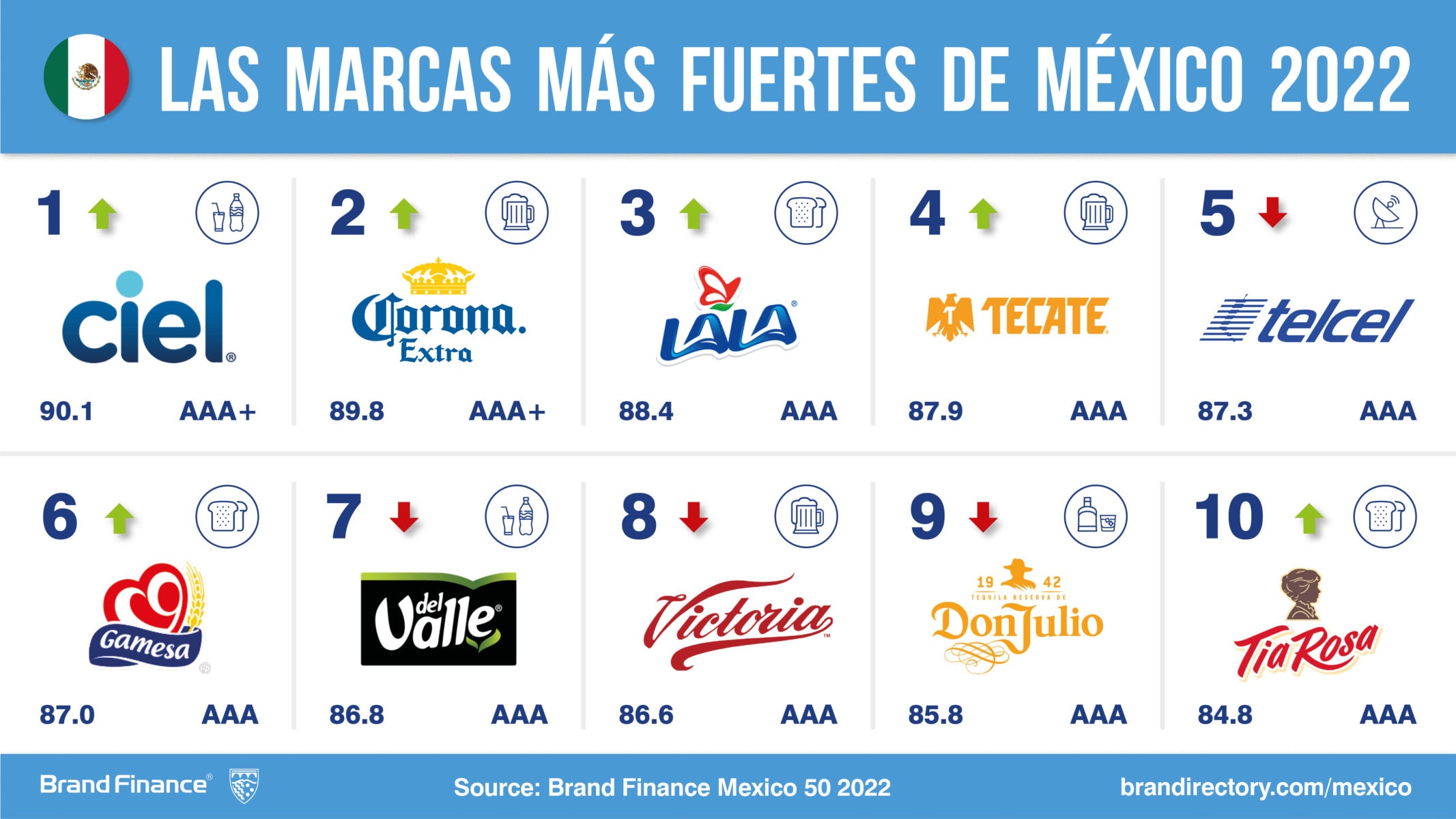 Aumenta el valor de las principales marcas mexicanas según Brand ...