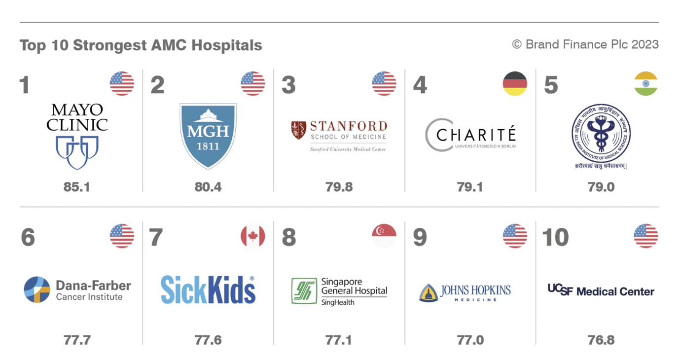US based Academic Medical Centres leverage global reputation to score ...