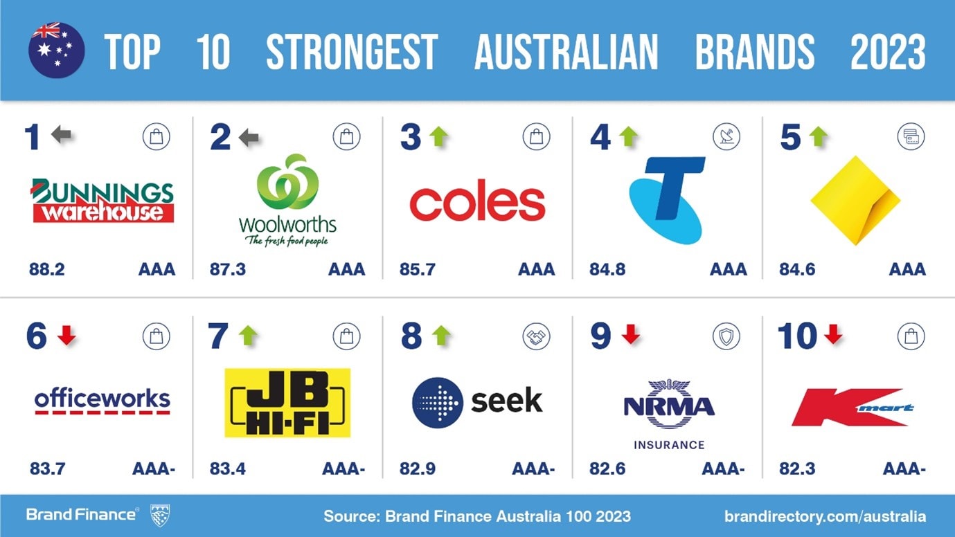 Australia’s top brands jump in value by 15% to $194 billion | Press ...