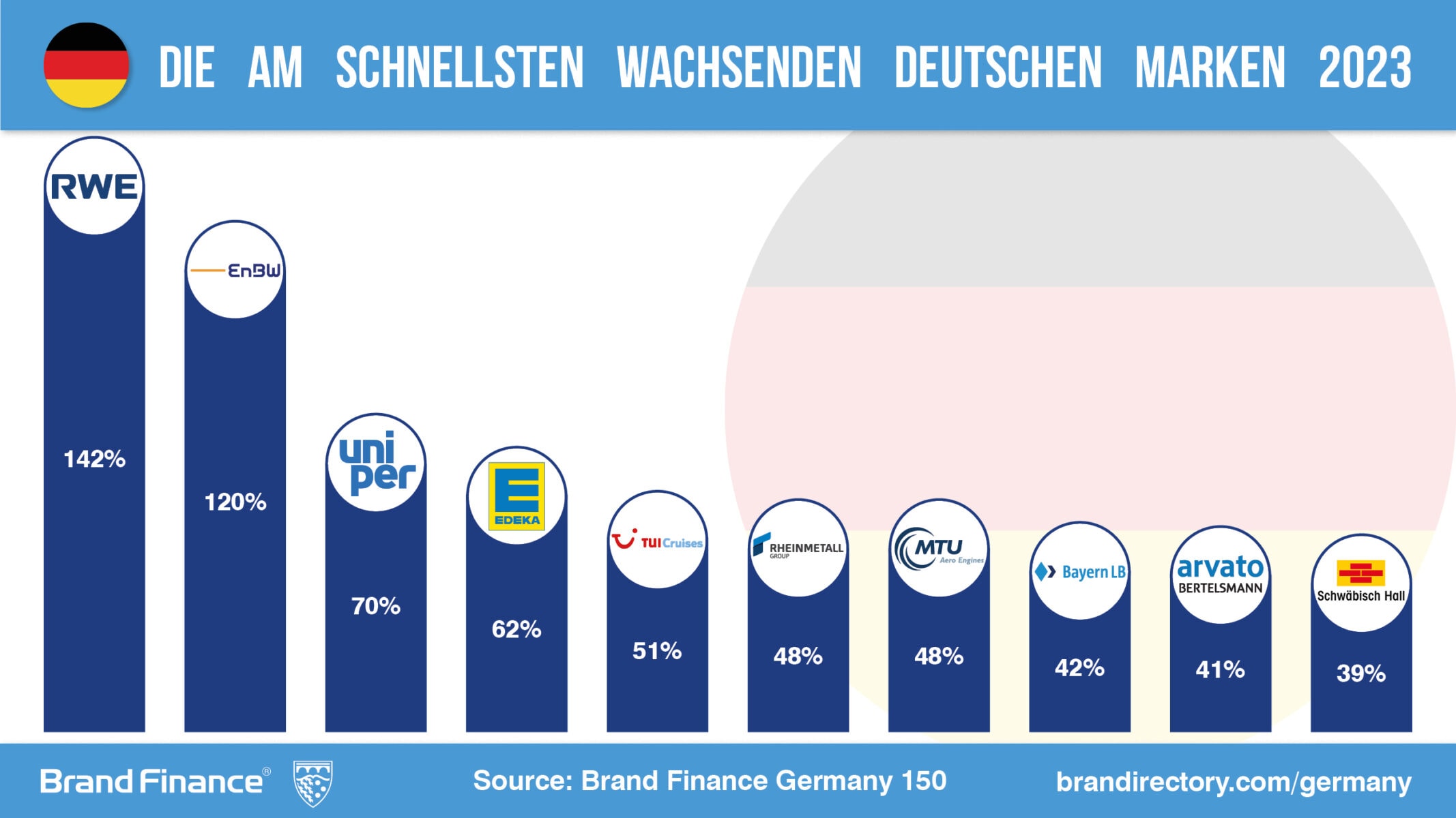 Magenta stösst den ewigen Stern vom Thron | Press Release | Brand Finance