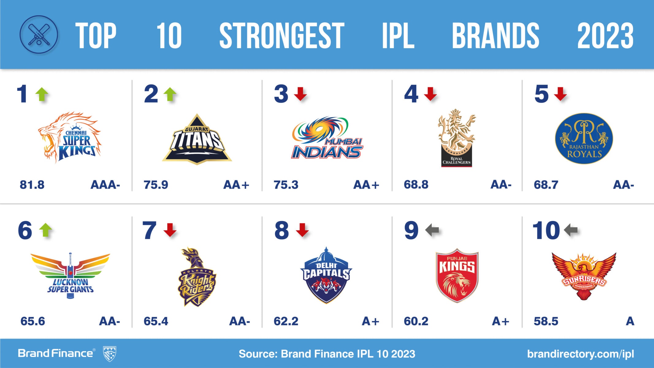 IPL surges into decacorn territory with 28% brand value growth, now ...